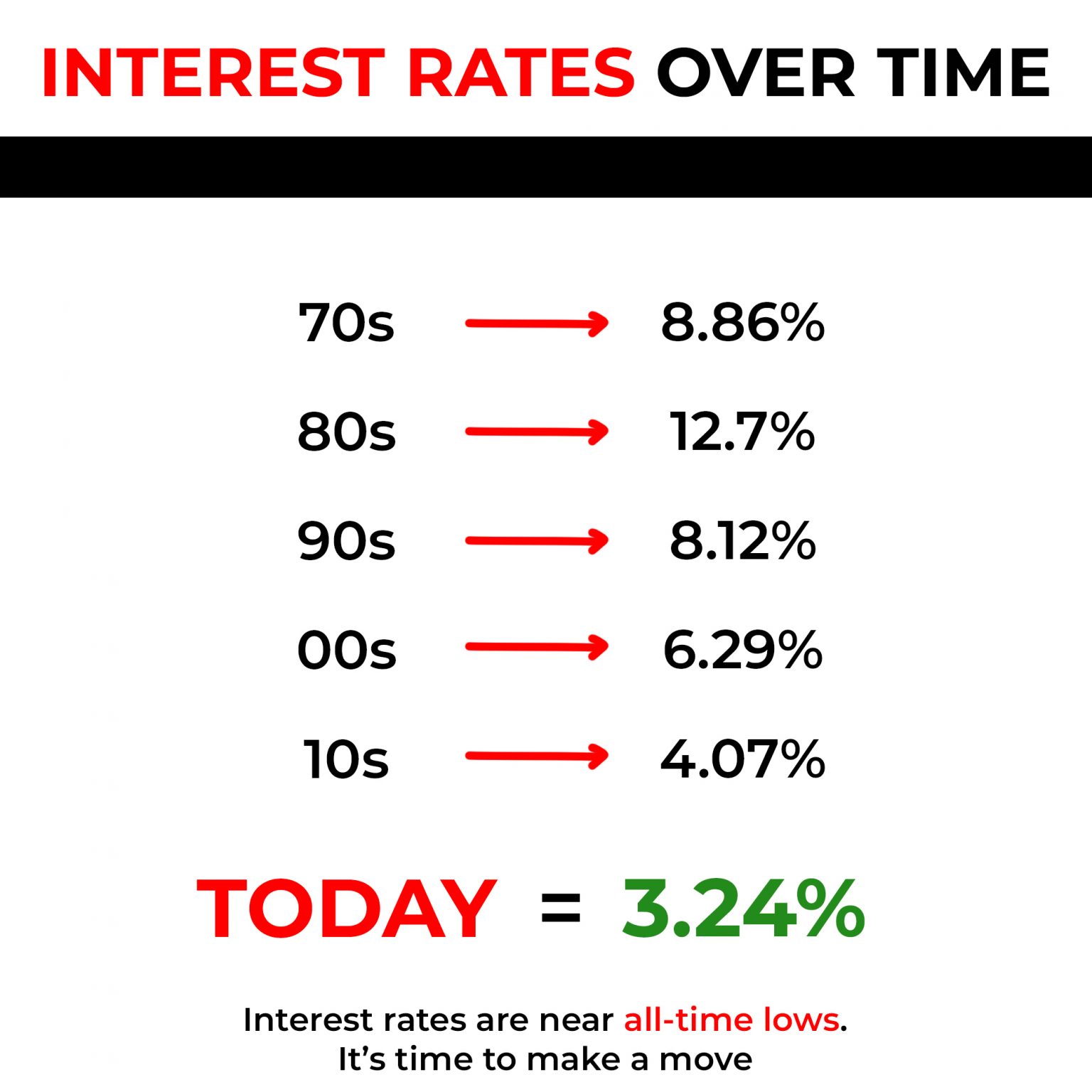 Interest Rates Through The Years MartelTurnkey Turnkey Rentals Interest Rates Through The Years MartelTurnkey Turnkey Rentals